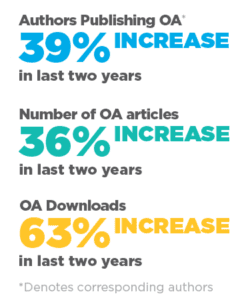 Institutional Open Access Agreements
